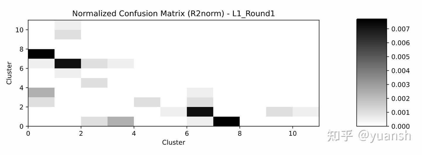 (单细胞-SingleCell）单细胞SCCAF自动化聚类 - 知乎