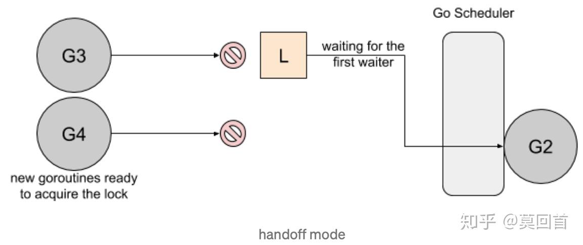 Week03: Go并发编程(四) 深入理解 Mutex - 知乎