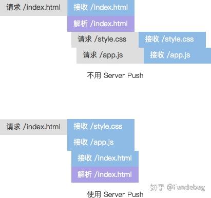 Fundebug网站升级HTTP/2，真的变快了！ - 知乎