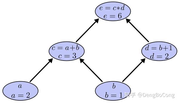 如何理解tensorflow计算图? 知乎