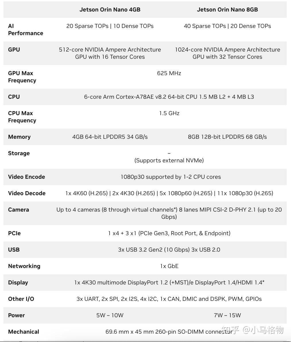 Jetson Orin Nano 发布：大幅提高边缘计算 AI 入门能力 - 知乎
