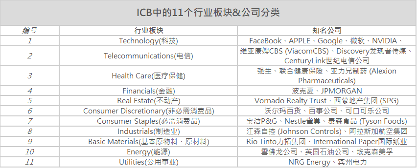 全球产业分类方式：GICS、ICB是什么？两种行业分类标准介绍 - 知乎