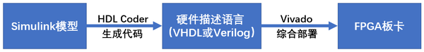 实时仿真之fpga篇 Fpga代码生成工具hdl Coder及fpga的基于模型设计(mbd) 知乎