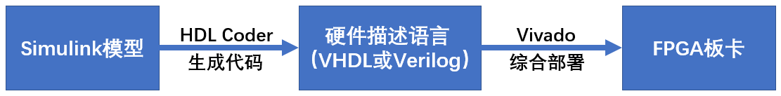 实时仿真之fpga篇 Fpga代码生成工具hdl Coder及fpga的基于模型设计(mbd) 知乎