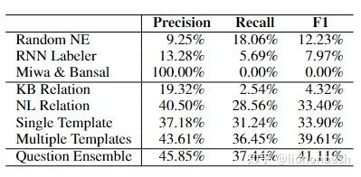 zero-shot relation extraction论文阅读 - 知乎