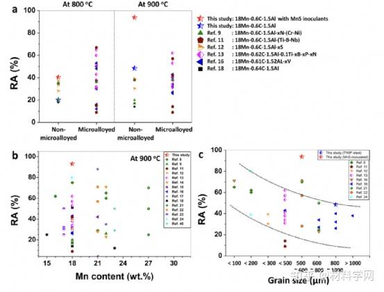 《Scripta Materialia》：大幅提高铸态高 Mn TWIP 钢的热延展性 - 知乎