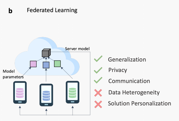 [论文笔记]个性化联邦学习 Towards Personalized Federated Learning - 知乎