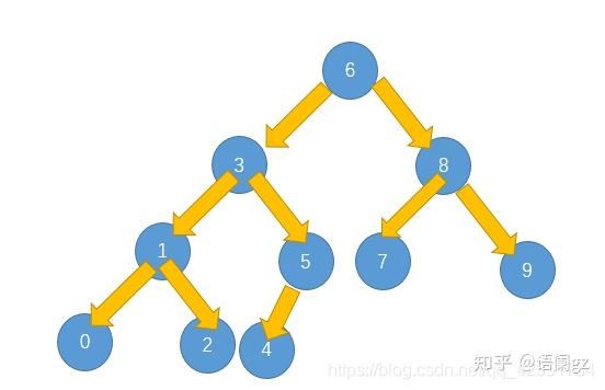 04-树6 Complete Binary Search Tree (30 分) - 知乎