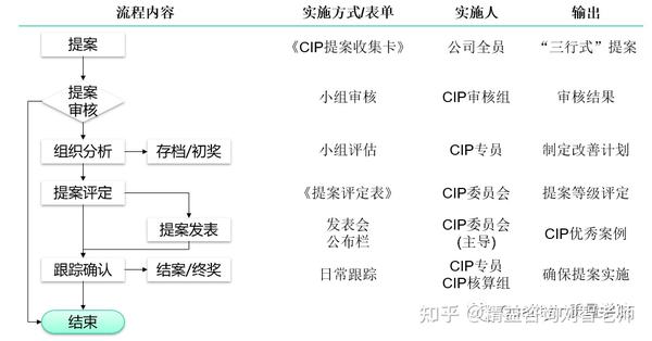 CIP持续改善，推进精益生产最有效的管理手段！ - 知乎