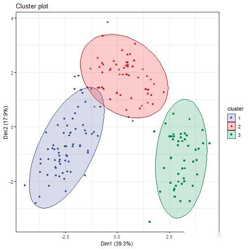 R语言聚类分析(1) - 知乎