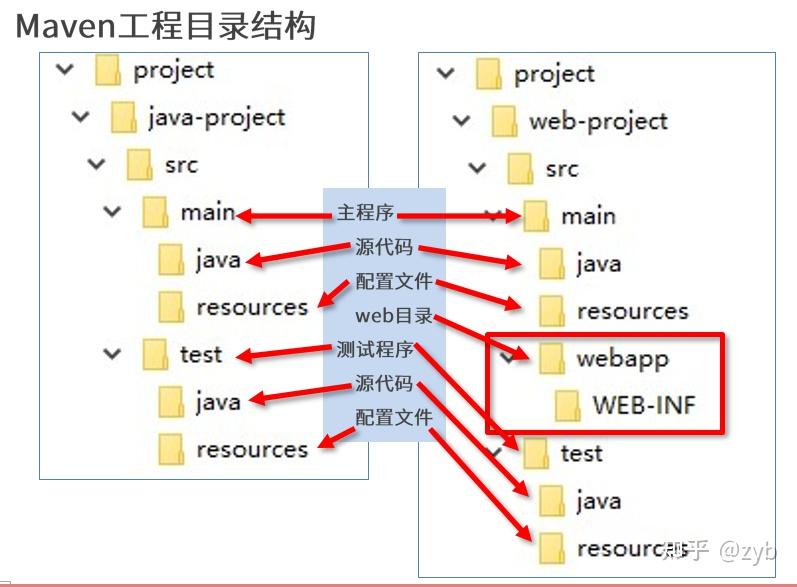 工具Maven,Git - 知乎