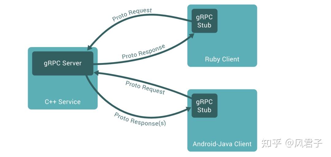 什么是 gRPC ？什么是 RPC? - 知乎