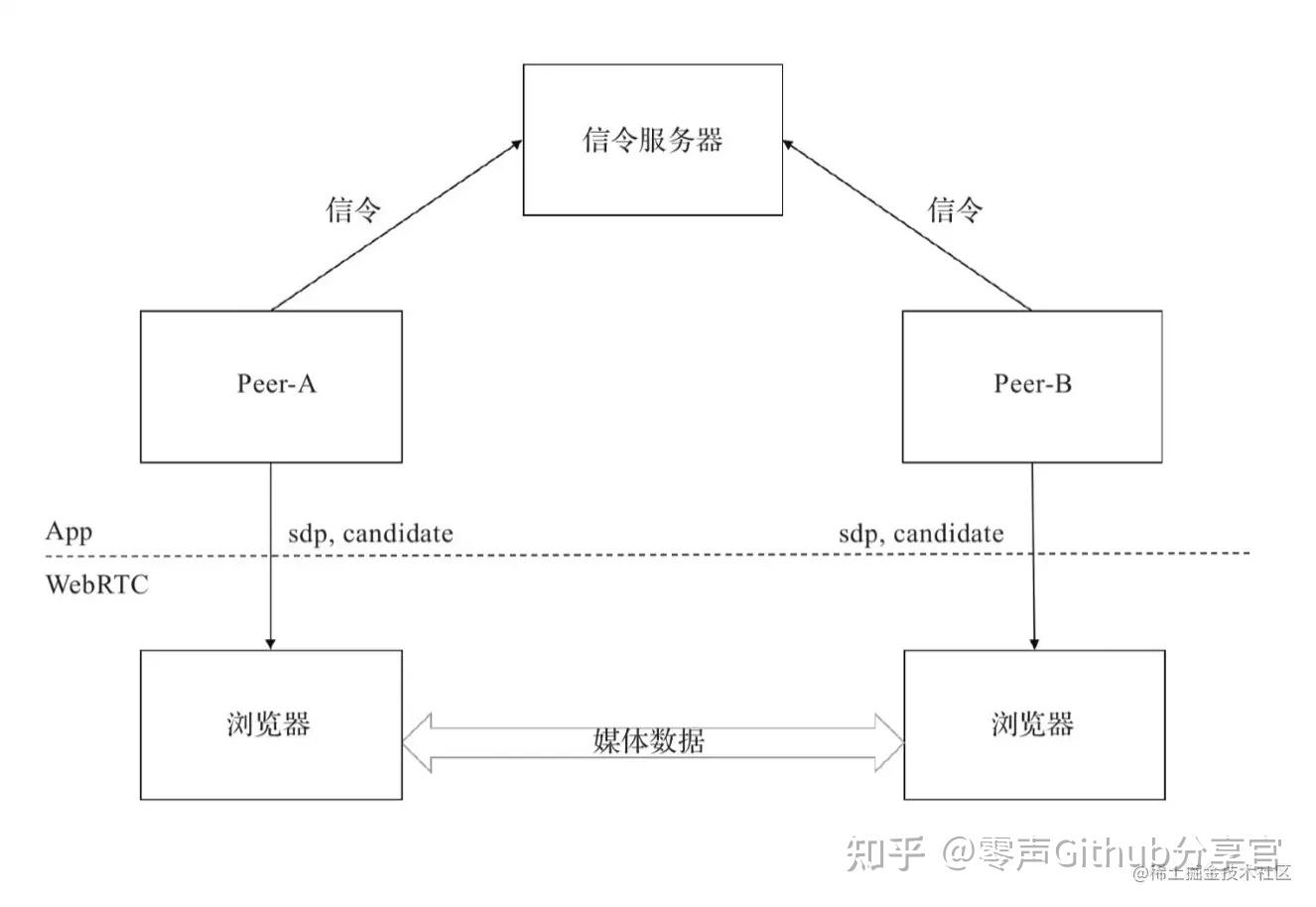 WebRTC → 深入浅出 - 知乎