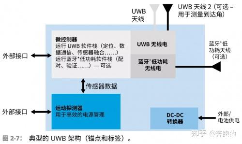 UWB技术的工作原理深度解析 - 知乎