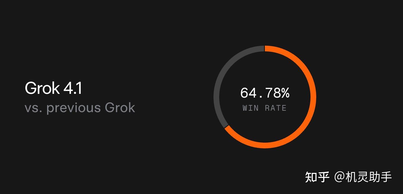 xAI最新模型Grok 4.1代理API：Grok 4.1详细介绍与API调用示例 - 知乎