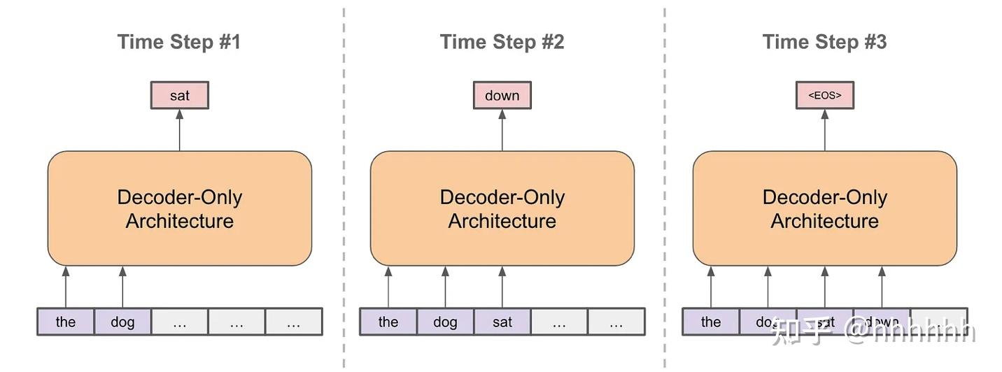 深入理解大模型（LLMs）的内部原理（二）：decoder-only transformers - 知乎