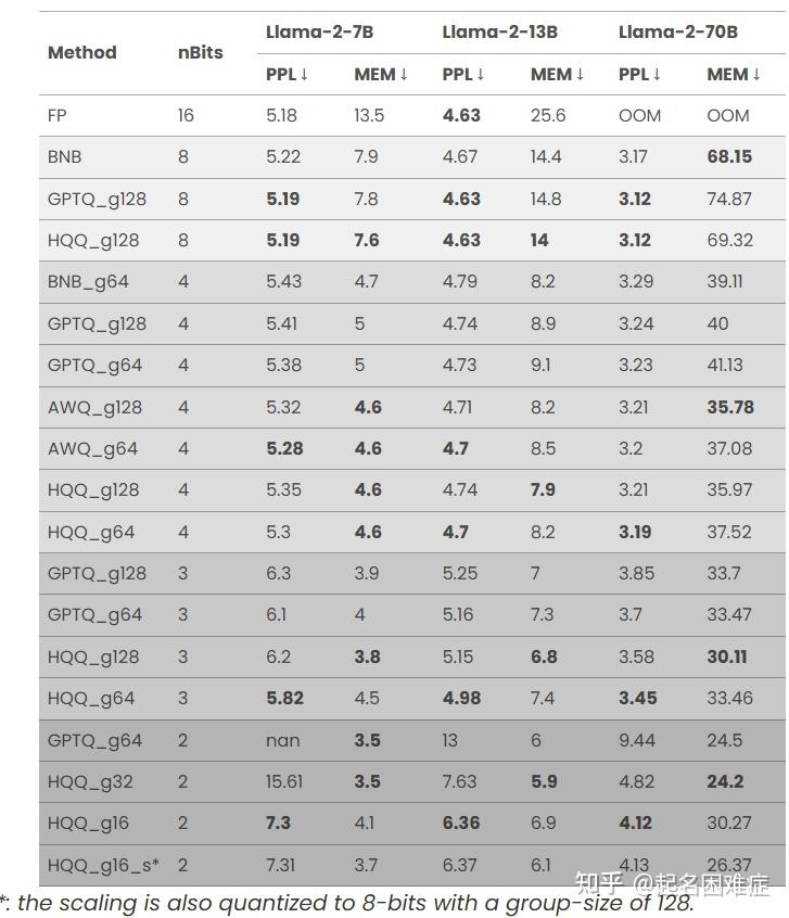 大模型量化：Half-Quadratic Quantization(HQQ) - 知乎