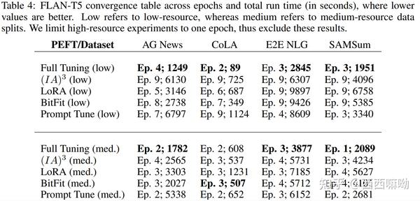 PEFT(参数有效微调)的优势和劣势 - 知乎