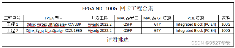 Fpga实现 Nic 100g 网卡,gty100g Ethernet Subsystem架构,纯verilog代码实现,提供2套工程源码和技术支持 知乎