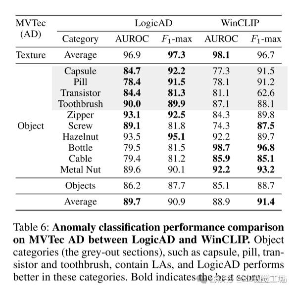 无需训练也能超越SOTA！AVLM与推理结合！LogicAD一图一文解析工业异常检测！ - 知乎