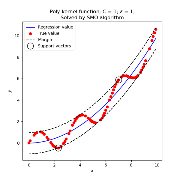 Python代码：梯度下降法/SMO算法实现支持向量机回归（SVR） - 知乎
