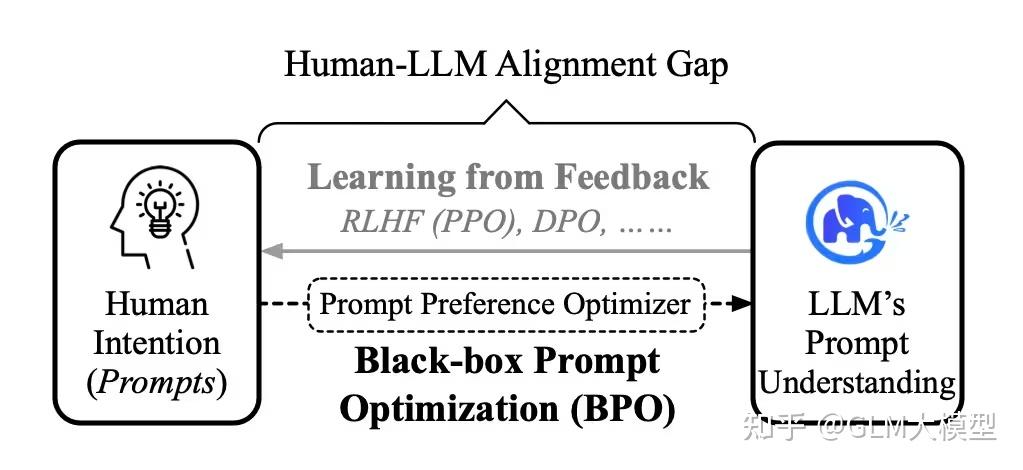 【开源】BPO：灵活的 Prompt 对齐优化技术 - 知乎