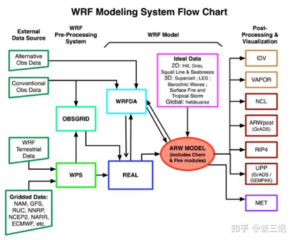 WRF[数值模拟][初始场][参数化方案][误差] - 知乎
