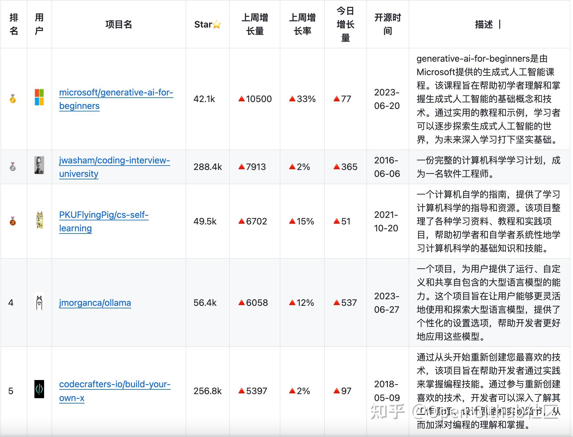 Github开源项目每周Star 20240422飙升榜 - 知乎