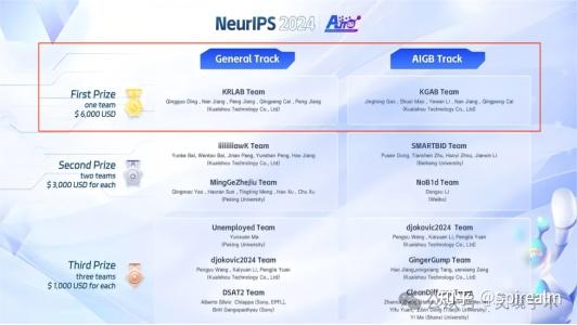 AuctionNet正式开源，快手力压1500多支全球队伍斩获NeurIPS 2024顶级大赛双冠 - 知乎