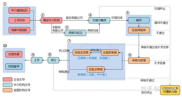 史上最全IPO全过程知识解读，建议收藏 - 知乎