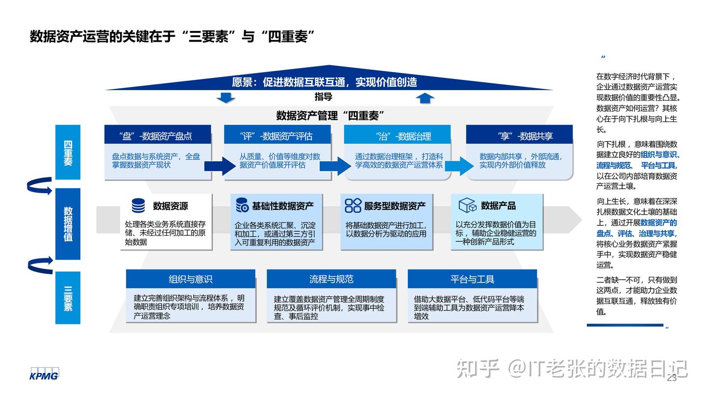 数据资产运营白皮书 ：从 “三要素” 到 “四重奏”，实现企业数据资产全生命周期管理！ - 知乎
