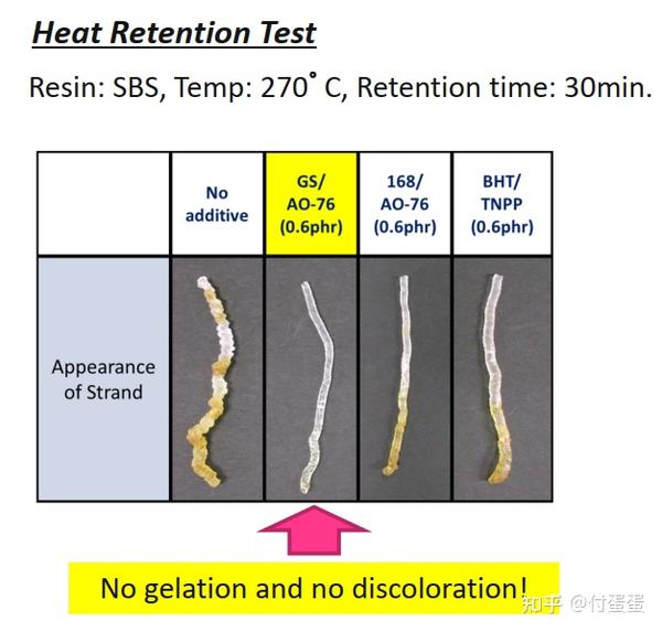 无氧状况下抗热老化 & 无磷抗氧 解决方案-Sumilizer GS - 知乎