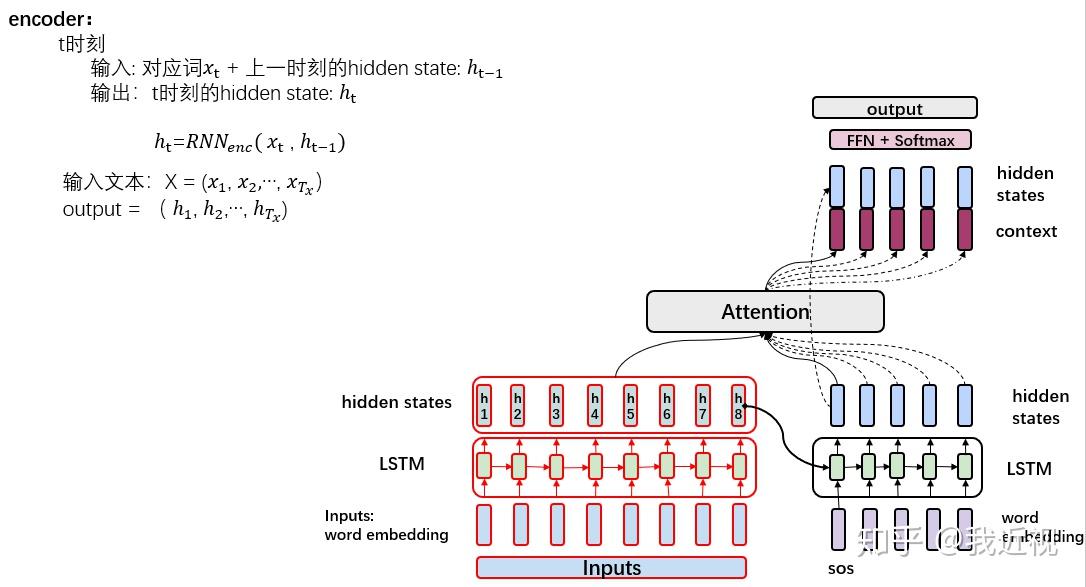 seq2seq生成文本摘要 - 知乎