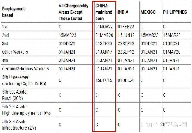 美国移民7月排期出炉：EB-1前进2个月，EB-5新政依然无排期！ - 知乎
