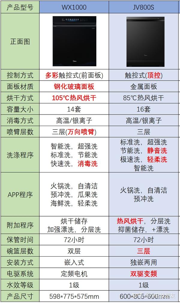 美的JV800S和WX1000有什么区别？