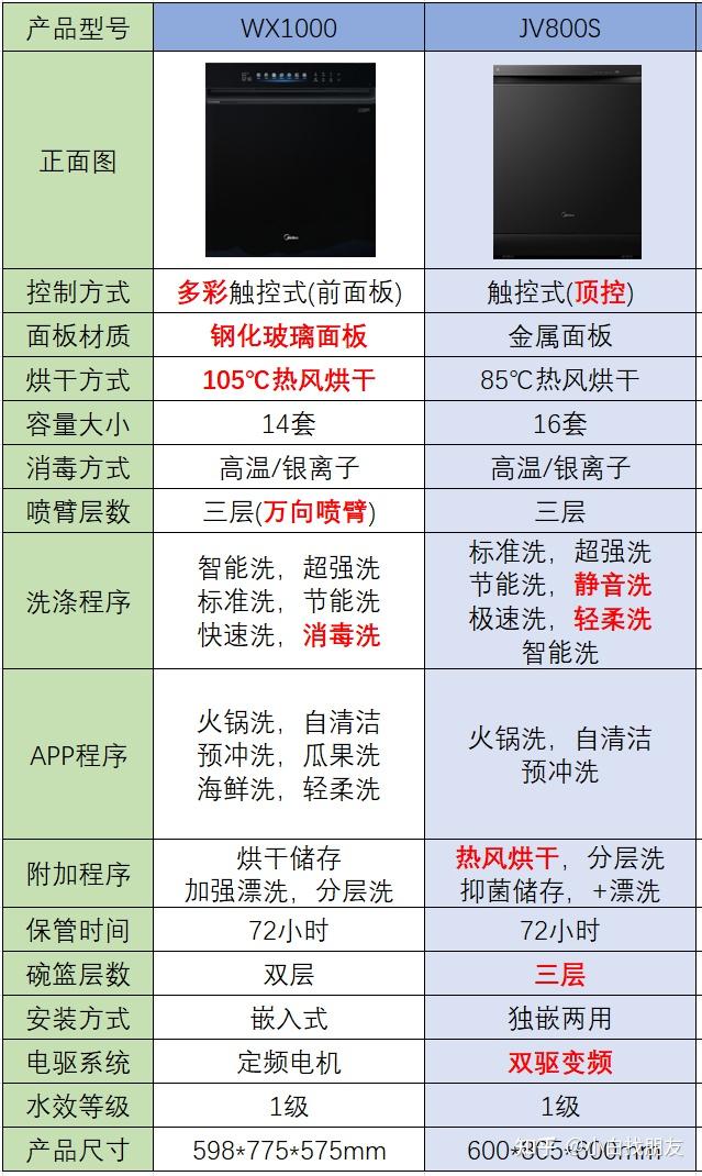 美的JV800S和WX1000有什么区别？