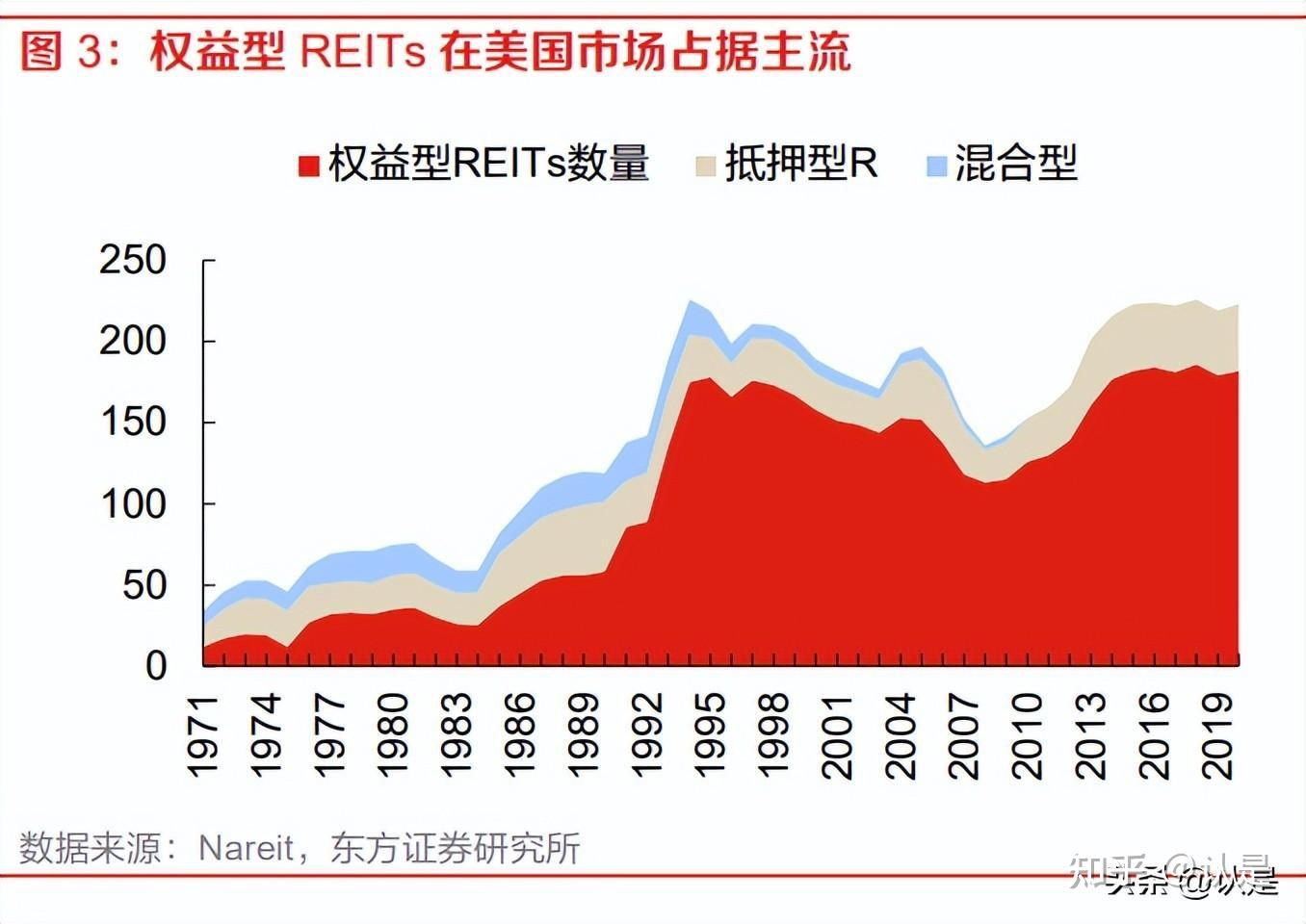 结合国际经验看公募REITs的估值和机会分析 - 知乎