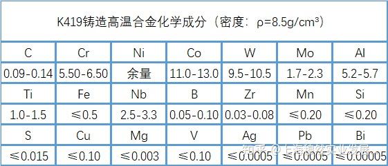 K419高钨低铬型铸造高温合金 - 知乎
