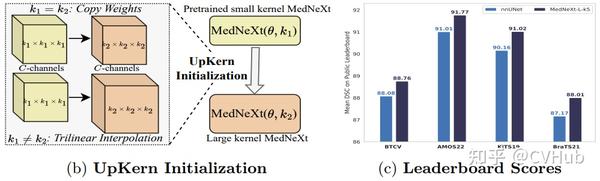nnUNet 研究团队新作 | MedNeXt: 结合 ConvNeXT 的新一代 Transformer 网络架构 - 知乎