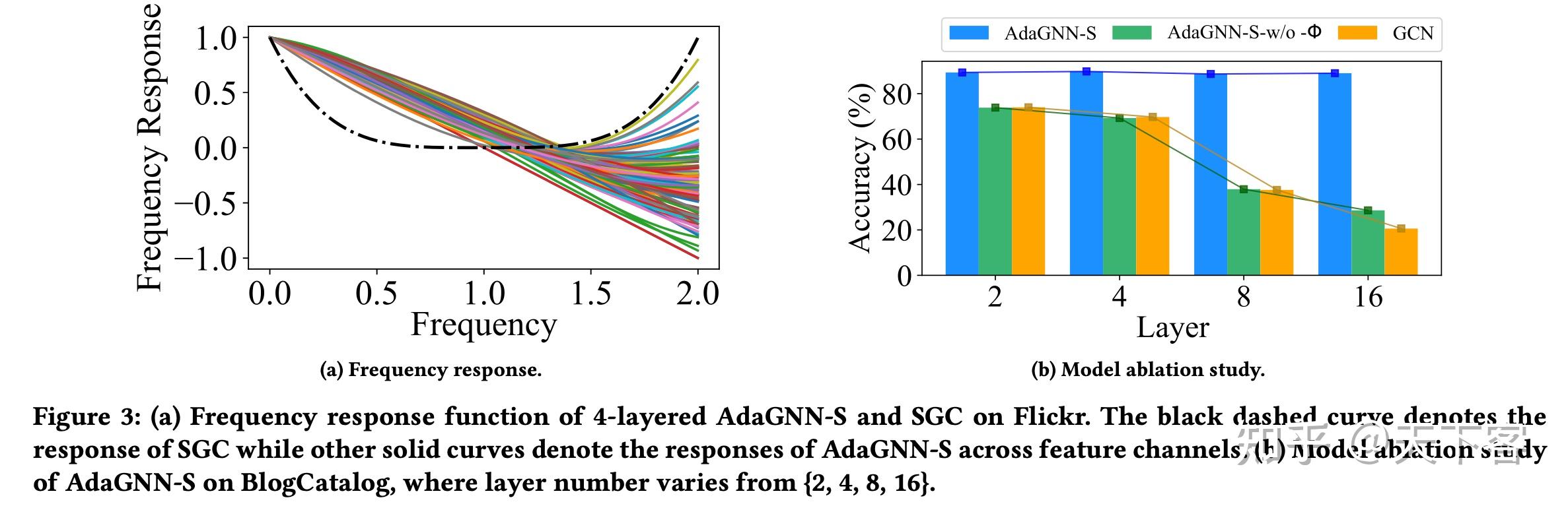 论文笔记：CIKM'21 AdaGNN: Graph Neural Networks with Adaptive Frequency Response Filter - 知乎