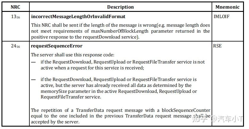 Uds服务基础篇之2F _ 【AutoSar_UDS服务】0x2F服务_IO控制_uds 2f服务-CSDN博客 – MHWJLJ