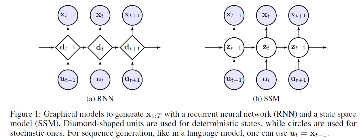 生成时间序列的VAE——VRNN与SRNN模型浅析 - 知乎