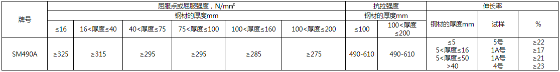 SM490A熔炼分析SM490A技术标准SM490A力学性能 - 知乎