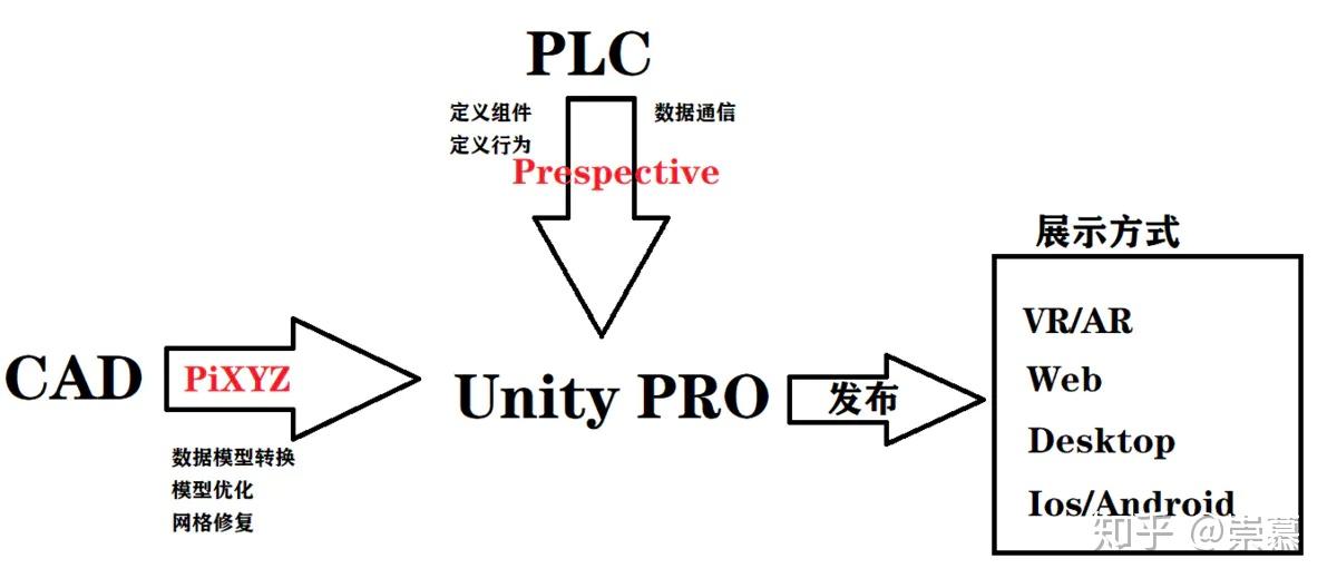 Unity如何实现数字孪生！ - 知乎