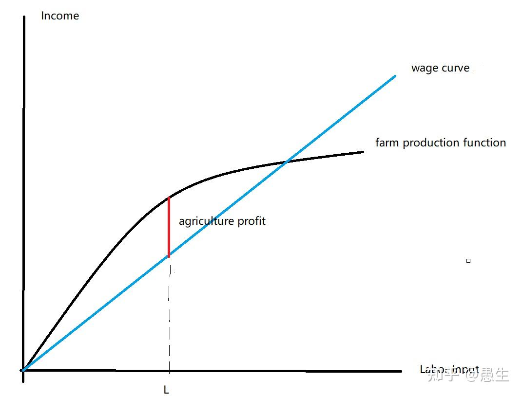 发展经济学| agriculture household production model - 知乎