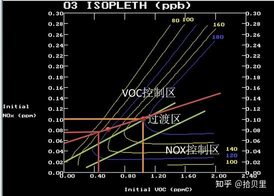 EKMA曲线绘制指南 - 知乎