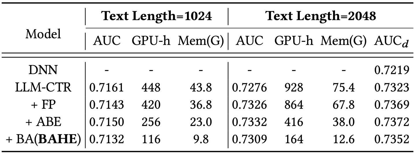 [计算广告论文精译]无惧行为序列长度限制——基于LLM的长文本用户行为CTR预测｜蚂蚁,2024｜LLM-Enhanced CTR Prediction in Long User ...