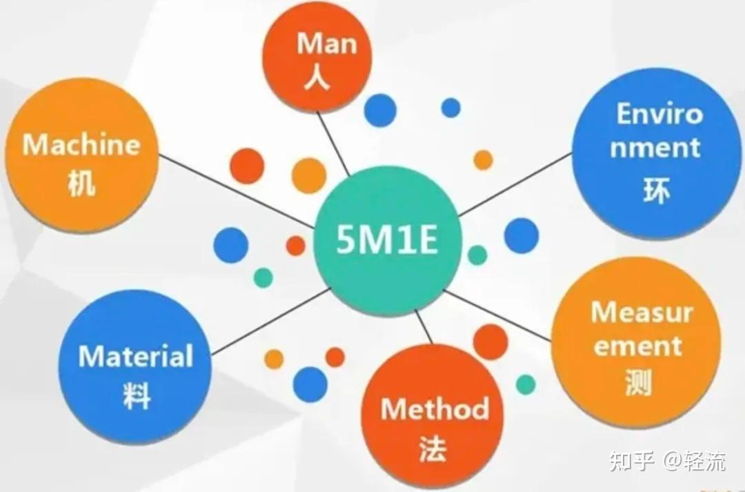 用好5M1E分析法，迈向零缺陷生产 - 知乎