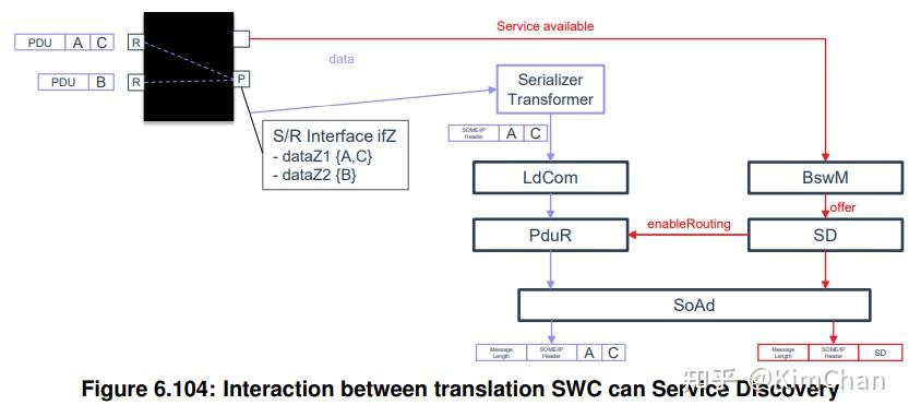[Classic AUTOSAR/Adaptive AUTOSAR] S2S(Signal to Service) 信号转服务方案 - 知乎