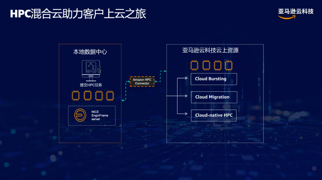 “HPC +”时代如何赋能企业创新？亚马逊云科技带您了解！ - 知乎